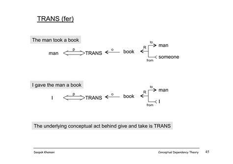 Conceptual Dependency Theory In Artificial Intelligencepdf