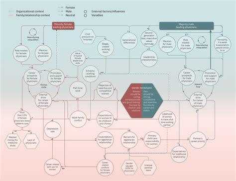 Is Your Relationship Gender Trapped