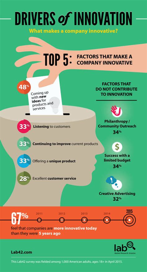 The Drivers Of Innovation — Lab42 Research Insights