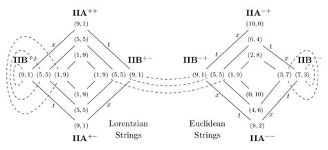 T Dualities Solid Lines And S Dualities Dashed Lines Relating Type Download Scientific
