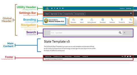 Template Structure Webstandards
