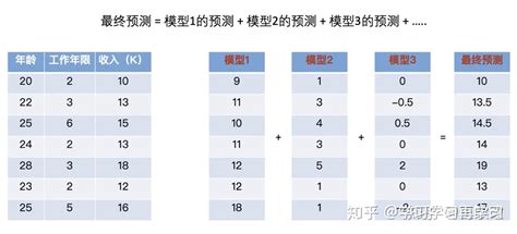 通俗易懂XGBoost原理及计算公式 知乎