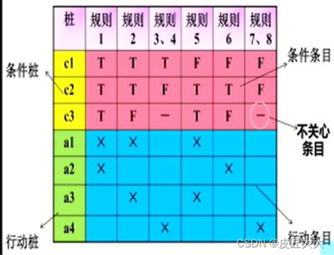 软件质量保证与软件测试 第三周（决策表黑盒测试总结）第四周（路径测试（白盒测试的一种）各种覆盖判定的计算）弱健壮等价类测试用例的个数