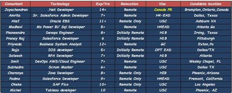 siddarth kona on linkedin hotlist qaautomation mainframedeveloper
