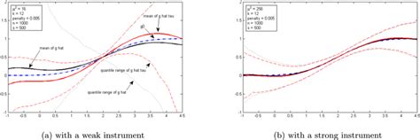 Penalized Versus Unpenalized Estimators Gˆτ⋅ Versus Gˆ⋅ τ 0005 Download Scientific
