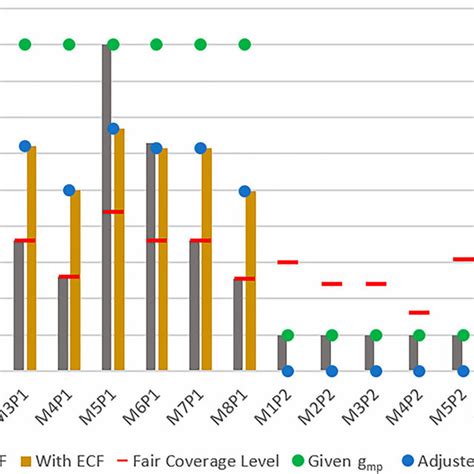coverage values with and without capacity restriction download