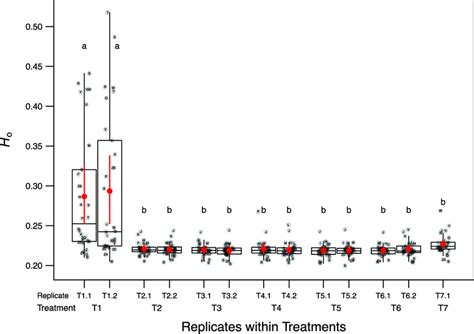 Boxplot Illustrating The Spread In H O Values Across The Seven Tissue