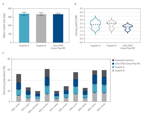 Xgen Dna Library Preparation Kits For Ngs Applications Idt