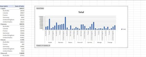 Help With Excel Work Including Graphs And Charts On The Pivot Table By