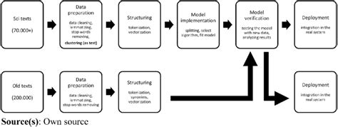 The Process Of Automatic Text Classification Download Scientific Diagram