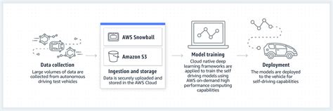 Aws Automotive Adas And Autonomous Driving Amazon Web Services