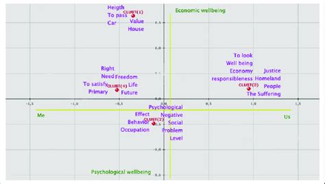 Representation Of Clusters And Lemmas In Cartesian Space Download Scientific Diagram