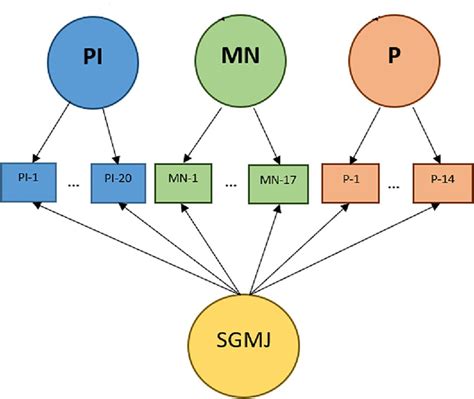 Diagram For A Bi Factor Model Download Scientific Diagram