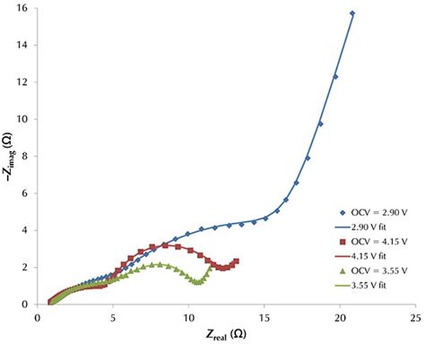 Eis Potentiostatic Or Galvanostatic Mode Gamry Instruments