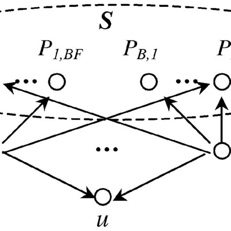 Page Source S For The Given U In The Dh Algorithm Download