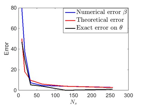 Error bounds left and error in on θ right µ and σ are unknown Download Scientific