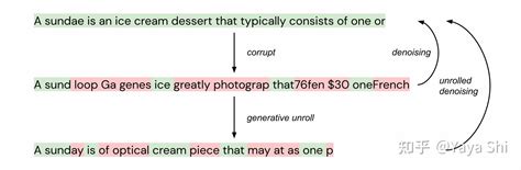 Diffusion For Text Generation 知乎