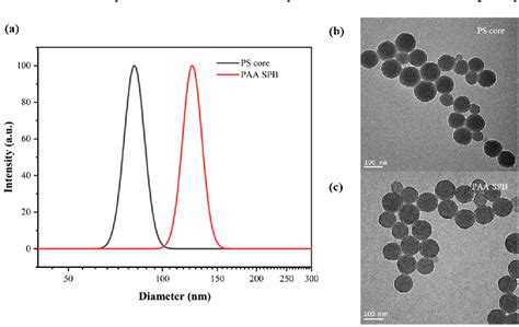 Figure 2 From Continuous Synthesis Of Spherical Polyelectrolyte Brushes By Photo Emulsion