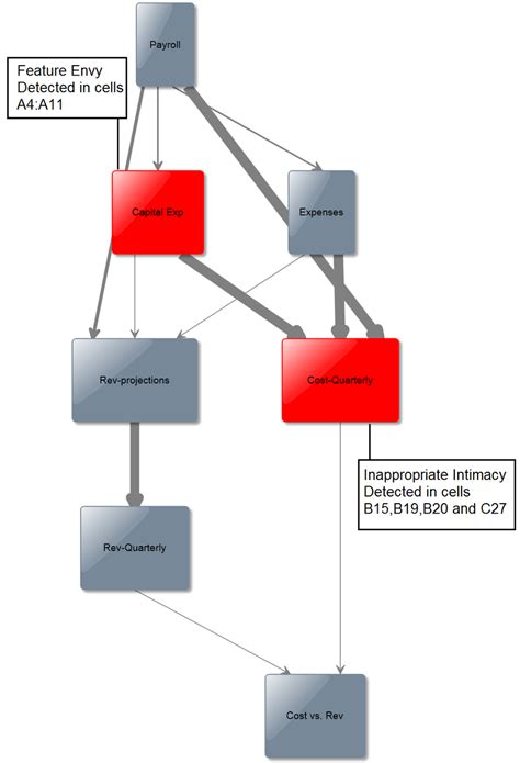 A Screenshot Of A Spreadsheet Data Flow Visualization Enriched With Download Scientific Diagram