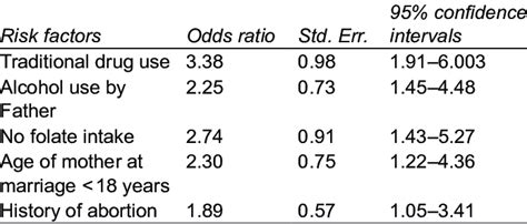 Logistic Model Using Forward Stepwise Methods Download Table