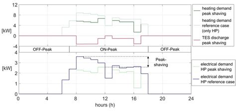Optimization Results Reference Case Upper Diagram Shows The Power Download Scientific