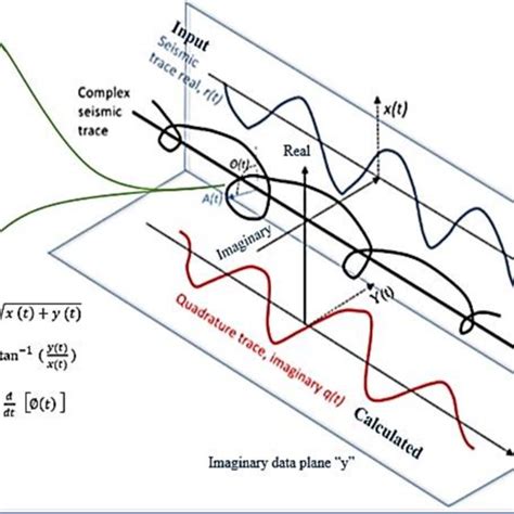 Calculate Instantaneous Seismic Attributes From The Complex Seismic Download Scientific Diagram
