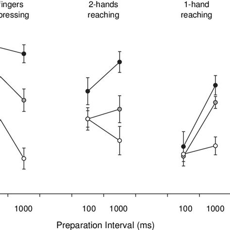 Mean Reaction Time And Standard Error Bars In Milliseconds As A
