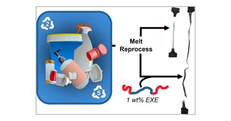Enhancing Toughness Of Post Consumer Recycled Polyolefins With Polybutadiene Derived Block