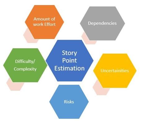 Art Of Estimation Story Points