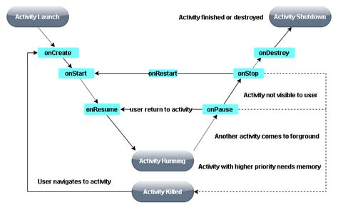 Android Activity Lifecycle Download Scientific Diagram