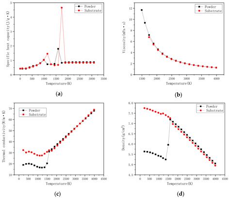 Numerical Investigation Of The Effects Of Process Parameters On