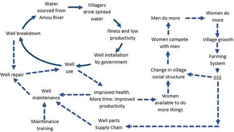 Initial Upper And Final Lower Causal Loop Diagrams For The Water Of Download Scientific