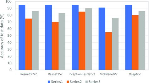 Comparison Of Accuracy Of Five Dl Models In Old Test Data New Data