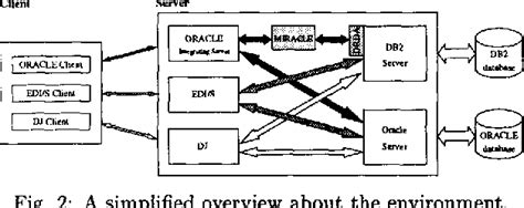 Figure 2 From The Heterogeneity Problem And Middleware Technology