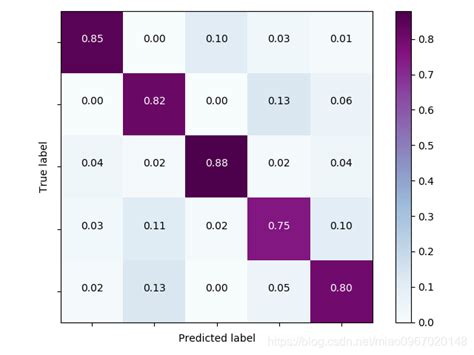 Matplotlib Heatmap 绘制混淆矩阵第一行和最后一行减半为什么画混淆矩阵的时候少一类和多一类 Csdn博客