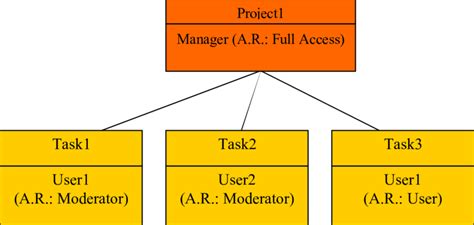 Second Example Of Access Rights Hierarchy Download Scientific Diagram