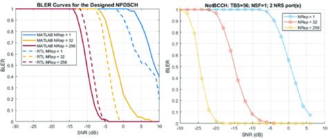 Bler Vs Snrfor Matlab And Rtl Designed Model Compared With Ideal Model