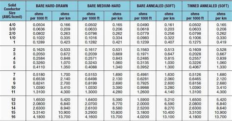 Copper Wire Resistance Chart Enamelled Cu Copper Litz Wire Test Data