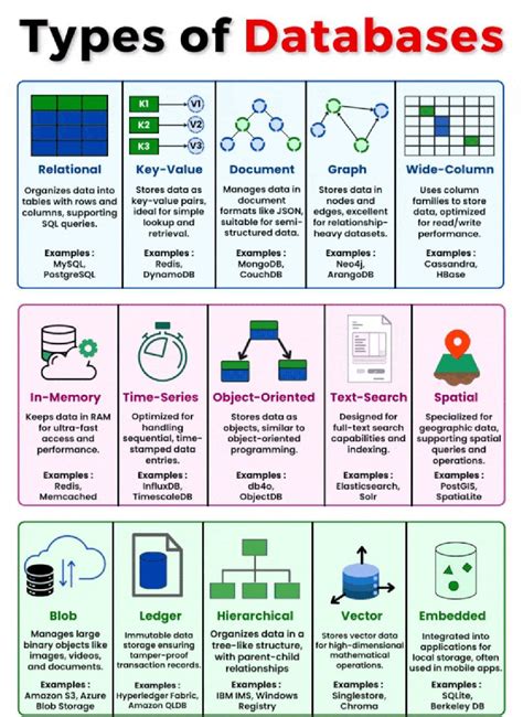 Data สรุปประเภทของฐานข้อมูล Types Of Databases ——————————————————————— โดยแยกตามลักษณะการ