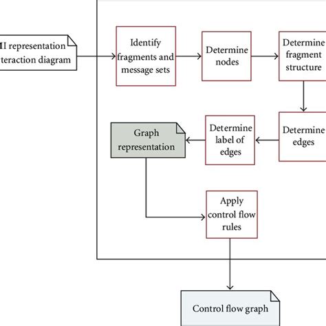 Pdf An Approach To Convert Xmi Representation Of Uml 2x Interaction
