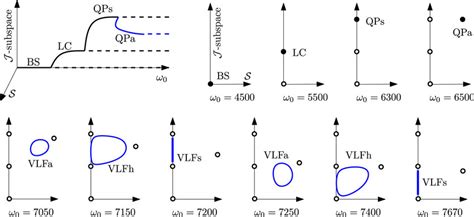 Schematic Bifurcation Diagram And Selected Phase Portraits Of The Download Scientific Diagram
