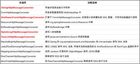 messageconverter（消息转换器）原理和使用方式 messageprocessor 接口 csdn博客