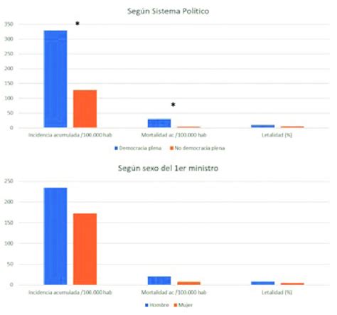 Incidencia Mortalidad Y Letalidad Comparada Según Sistema Político Y