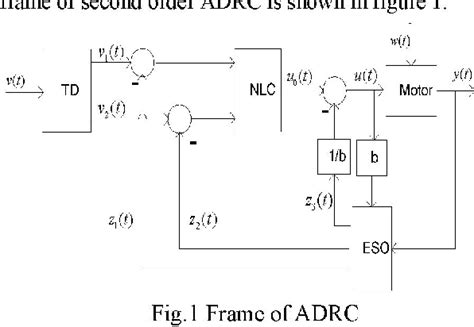 Figure 1 From Application Of Active Disturbance Rejection Controller In Stator Flux Oriented