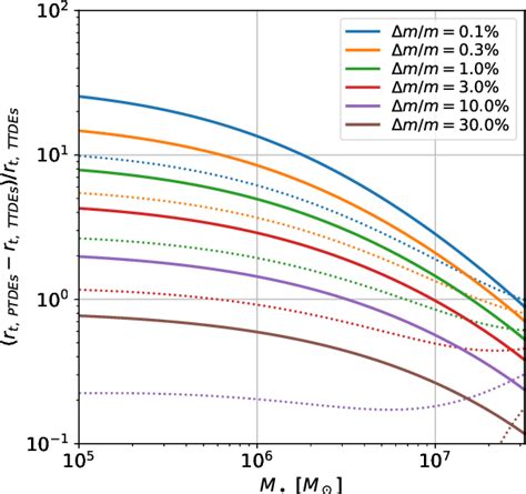 Figure 1 From Partial Stellar Tidal Disruption Events And Their Rates Semantic Scholar