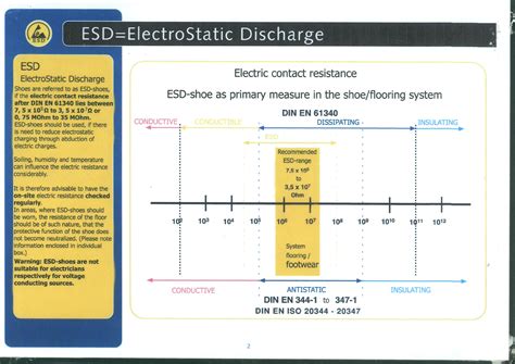 Esd Protection Range At Tyler Mcintyre Blog