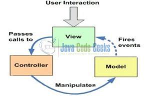 Spring MVC Architecture Overview - Examples Java Code Geeks - 2024