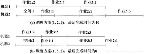 回溯法—批处理作业调度问题回溯法 有三个作业 123 要在两台机器上处理 每个作业必须 Csdn博客