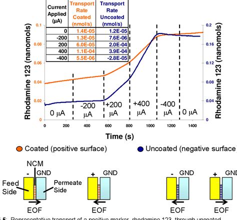 Figure From Development Of Nanofluidic Microfluidic Interfaces As Analyte Concentrators For