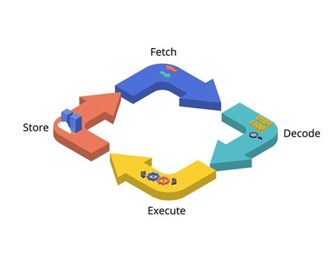 Premium Vector Process Of Cpu For Fetch Decode Execute And Store